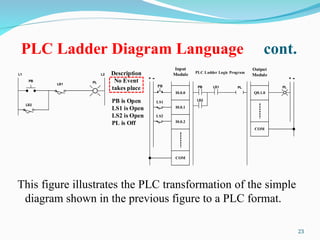 2 - PLC Software - Introduction.ppt plc basic | PPT