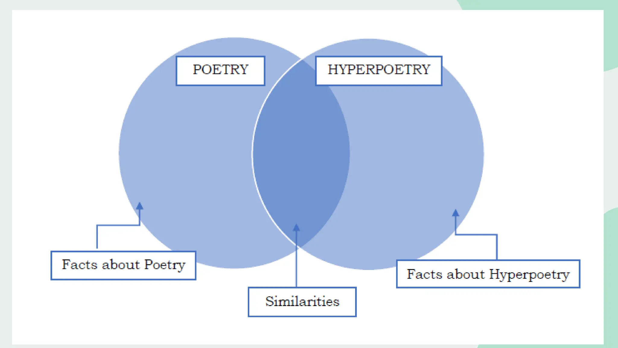 21st Century Literature-Poetry and Hyperpoetry .pptx