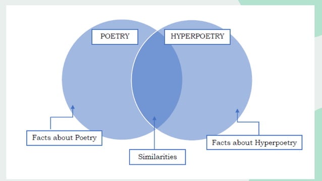 21st Century Literature-Poetry and Hyperpoetry .pptx | Poetry | Books ...