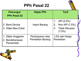 2. p ph pasal 22 | PPT