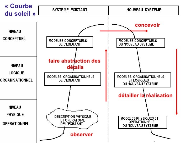 Méthode Merise Schéma : La méthode MERISE, Niveau logique & physique – IMUW