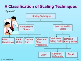 Chapter 8 Marketing Research Malhotra | PPT