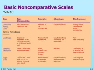 Chapter 9 Marketing Research Malhotra | PPT