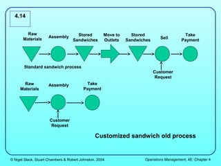 2 process-design | PPT