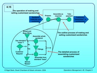 2 process-design | PPT
