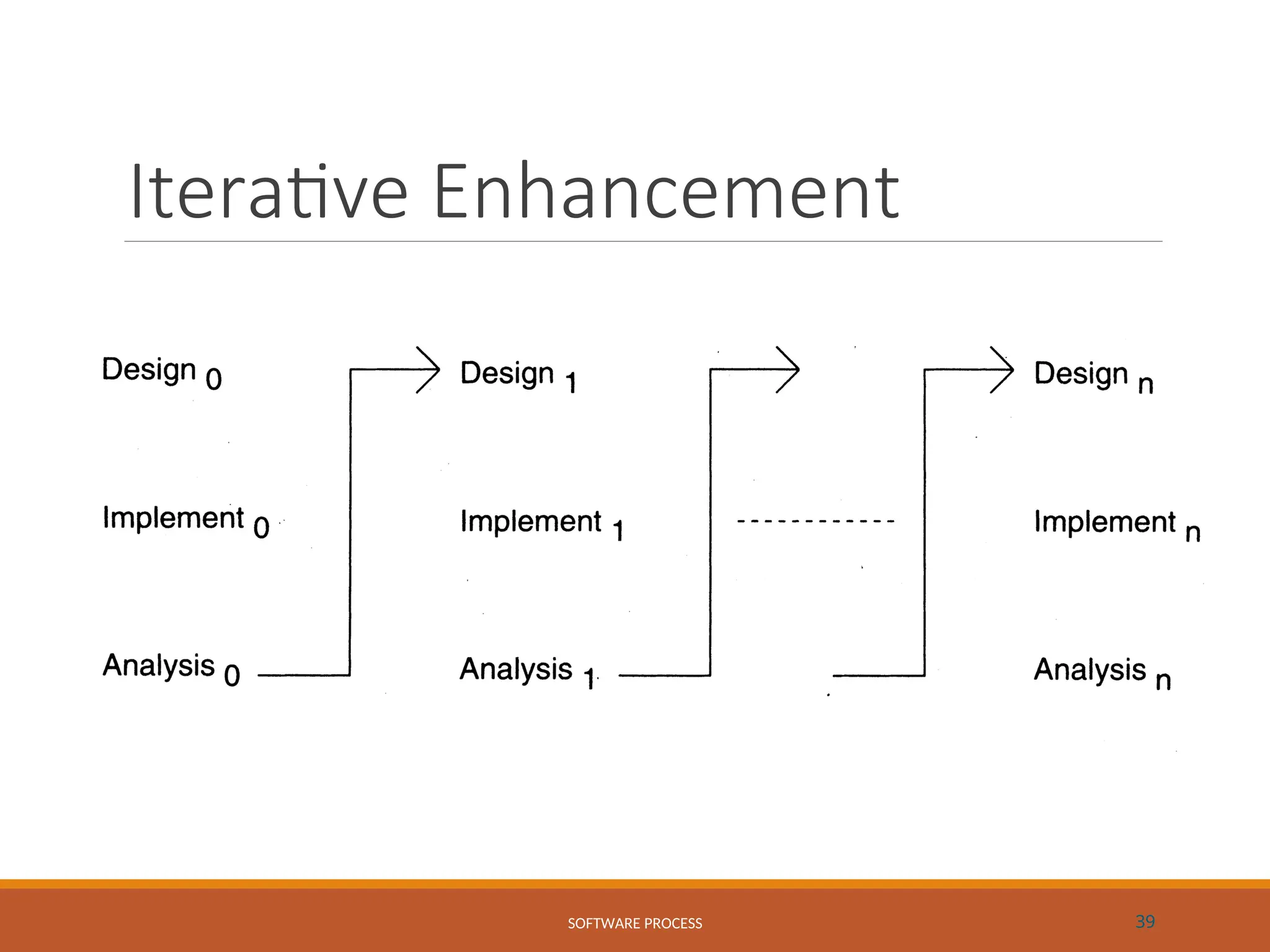 Process Model in Software Engineering Concepts | PPT
