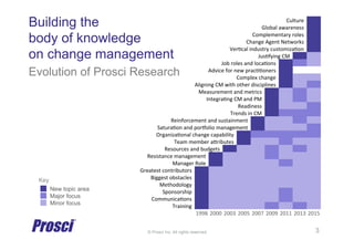 Being Human Webinar -New Areas of Research from Prosci 2016 Best ...