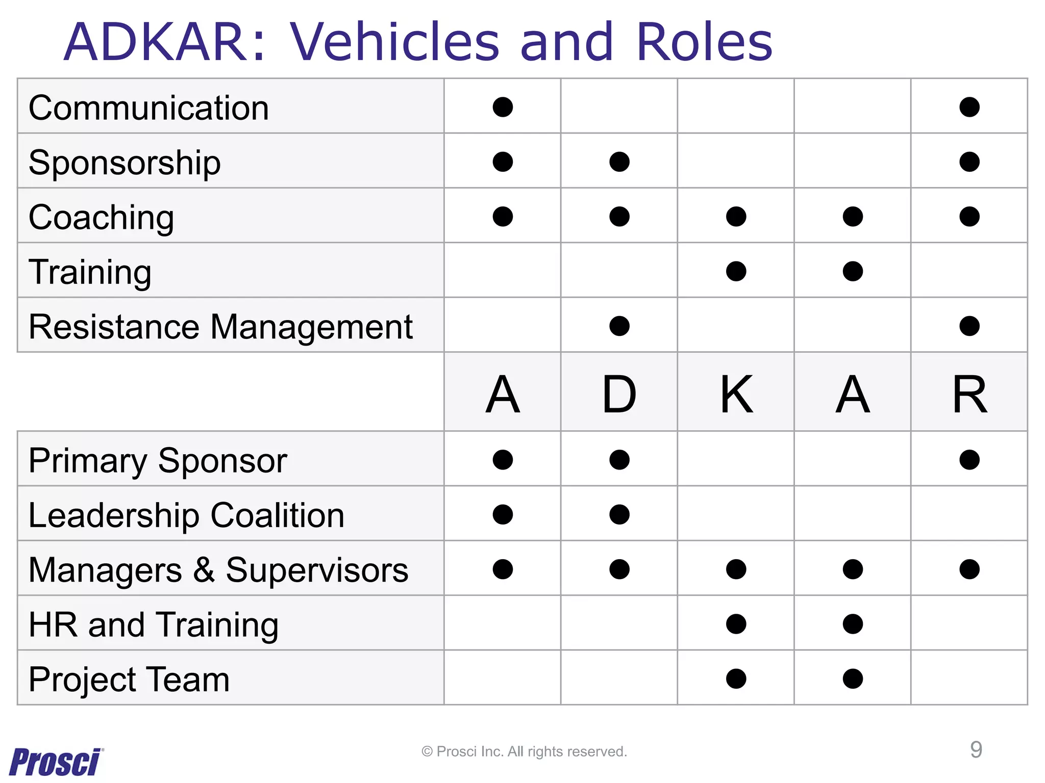Prosci ADKAR Dashboard webinar | PDF