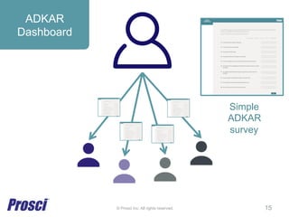 Prosci ADKAR Dashboard webinar | PDF