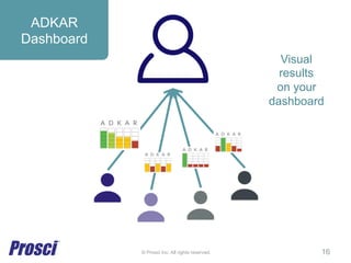 Prosci ADKAR Dashboard webinar | PDF