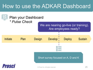 Prosci ADKAR Dashboard webinar | PDF