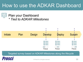 Prosci ADKAR Dashboard webinar | PDF