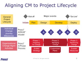 Prosci ADKAR Dashboard webinar | PDF