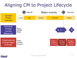 Prosci ADKAR Dashboard webinar | PDF