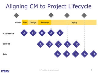 Prosci ADKAR Dashboard webinar | PDF