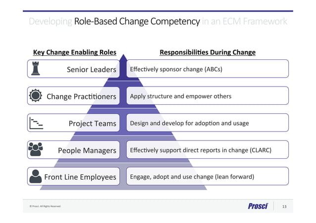 Prosci Webinar: Developing Role-Based Change Competency in an ECM ...