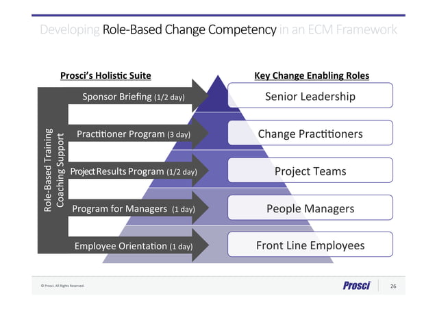 Prosci Webinar: Developing Role-Based Change Competency in an ECM ...
