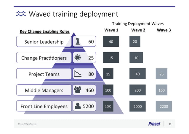 Prosci Webinar: Developing Role-Based Change Competency in an ECM ...