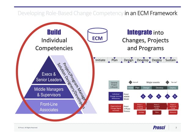 Prosci Webinar: Developing Role-Based Change Competency in an ECM ...