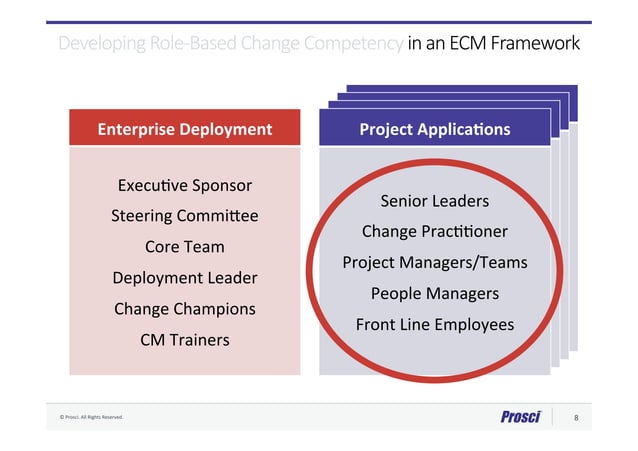 Prosci Webinar: Developing Role-Based Change Competency in an ECM ...