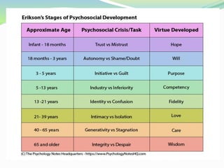 Psychosocial Development Theory - Erikson | PPTX