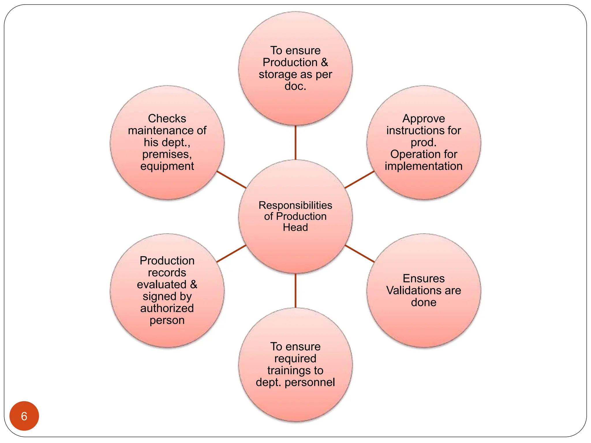 2-Quality-assurance-6th-Sem Quality control and GMP | PPTX