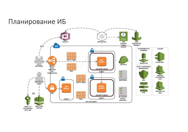 Architecture of NoSQL distributed clusters on AWS | PPT