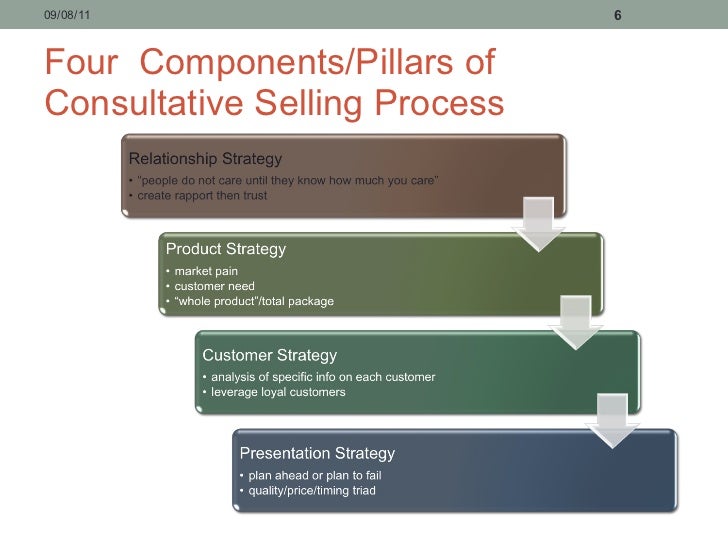 Consultative Selling Quotes