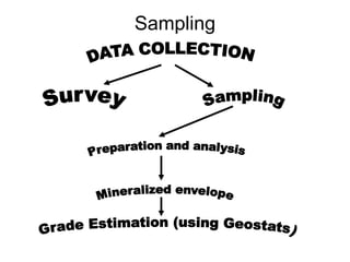 Sampling technique for ore minerals | PPT