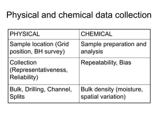 Sampling technique for ore minerals | PPT