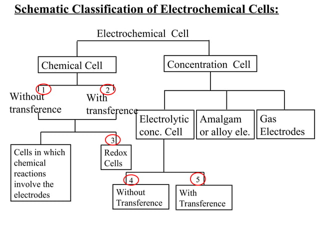 2- SCH 401_Electrochemical cells and Nernst equation [Autosaved].ppt