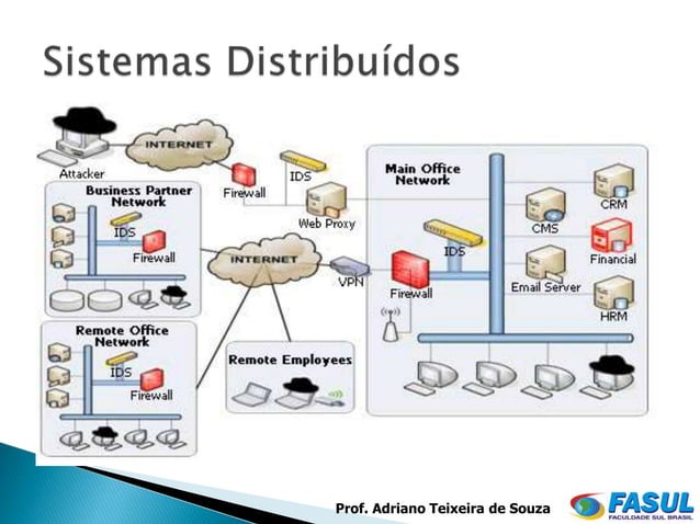 Sistemas Distribuídos - Computação Distribuída e Paralela