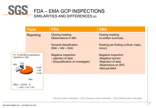 FDA/EMA Inspection - Regulatory Expectations in Early Phase Clinical ...
