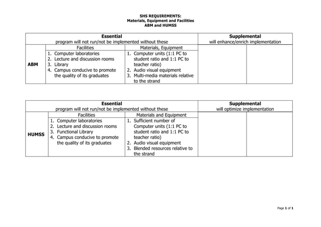 2 shs reqs materials, facilities and equipment-abm, humss (2) | PPT