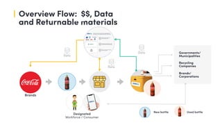 #2 - Smart Bins - Returnable Plastic Ecosystem.pdf