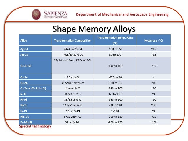 Shape Memory Alloys (SMAs)