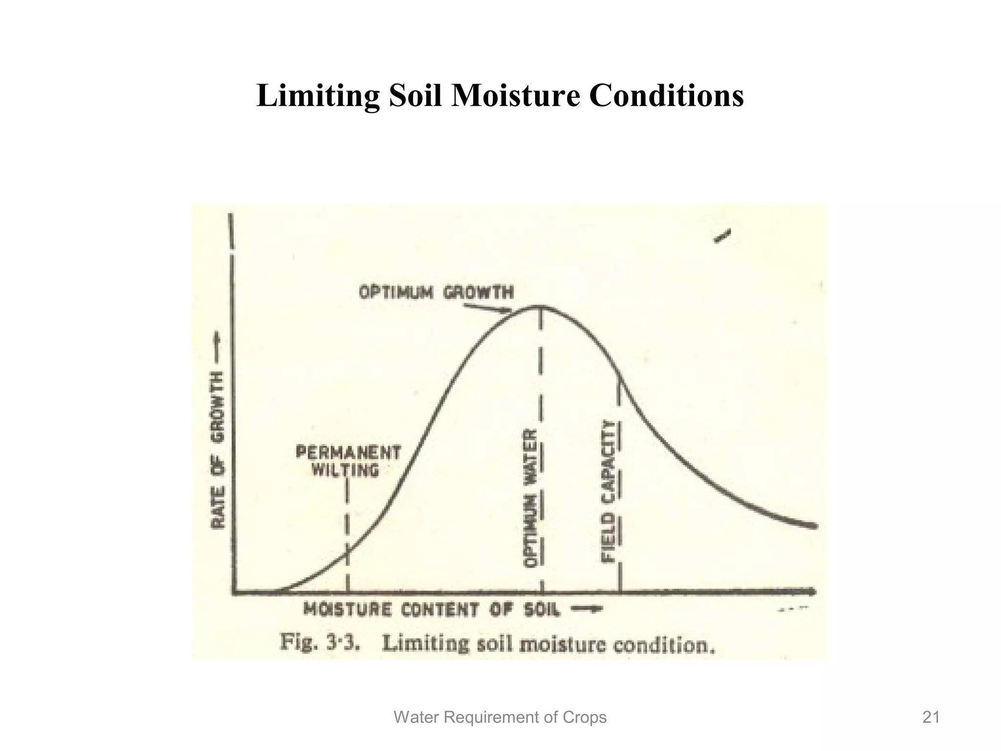 Soil Water Crop Relationship | PPT