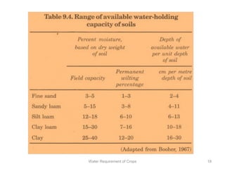 Soil Water Crop Relationship | PPT