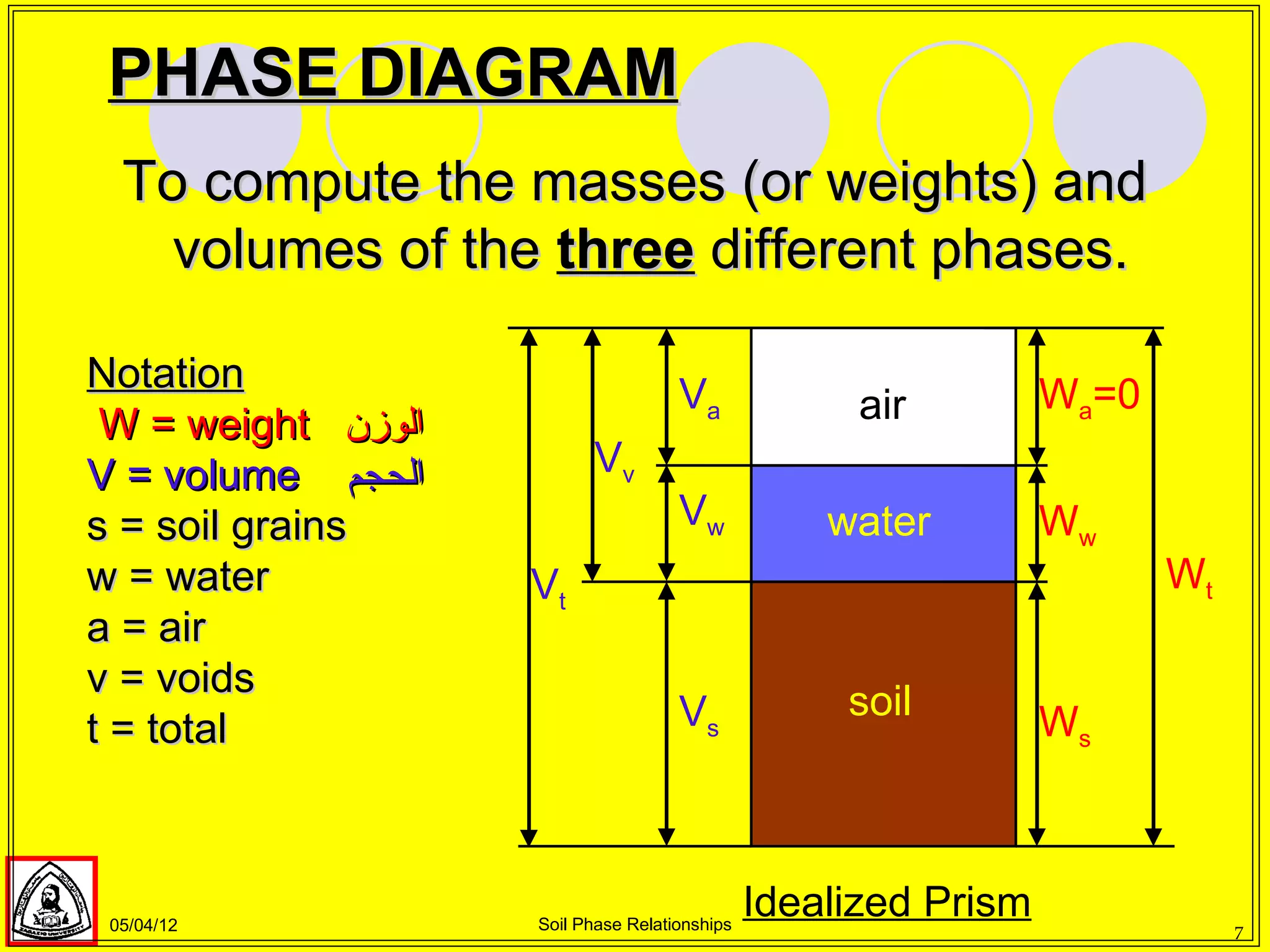 2 soil phases | PPT