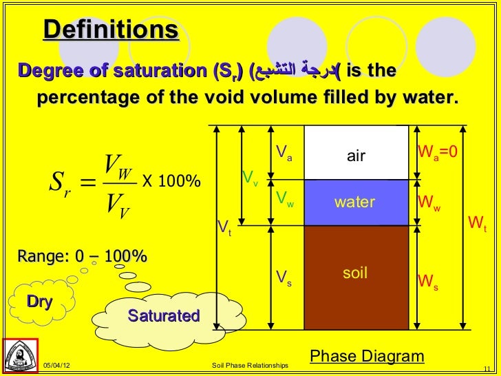 2 soil phases