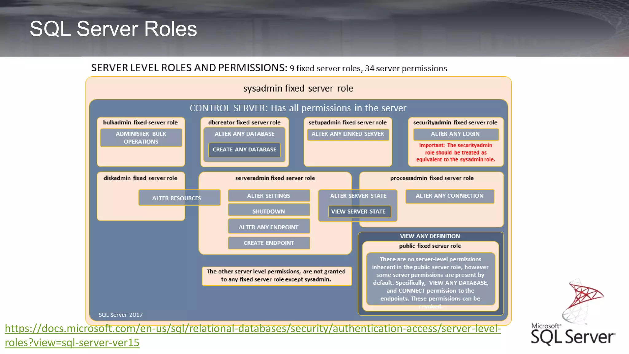 Sql Server Authentication Types By Moamen Hany Ppt