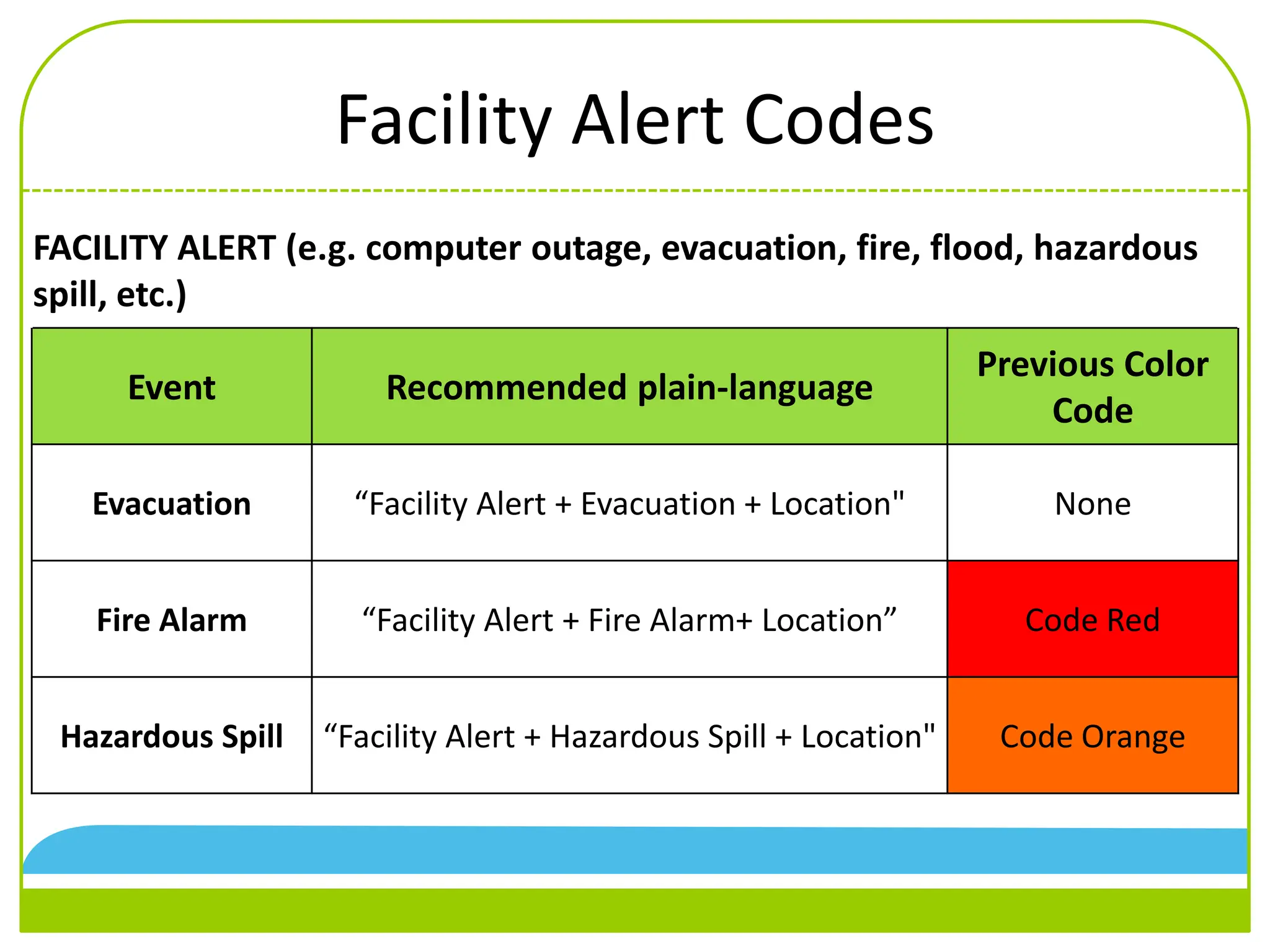 The new emergency codes what you should know | PPT