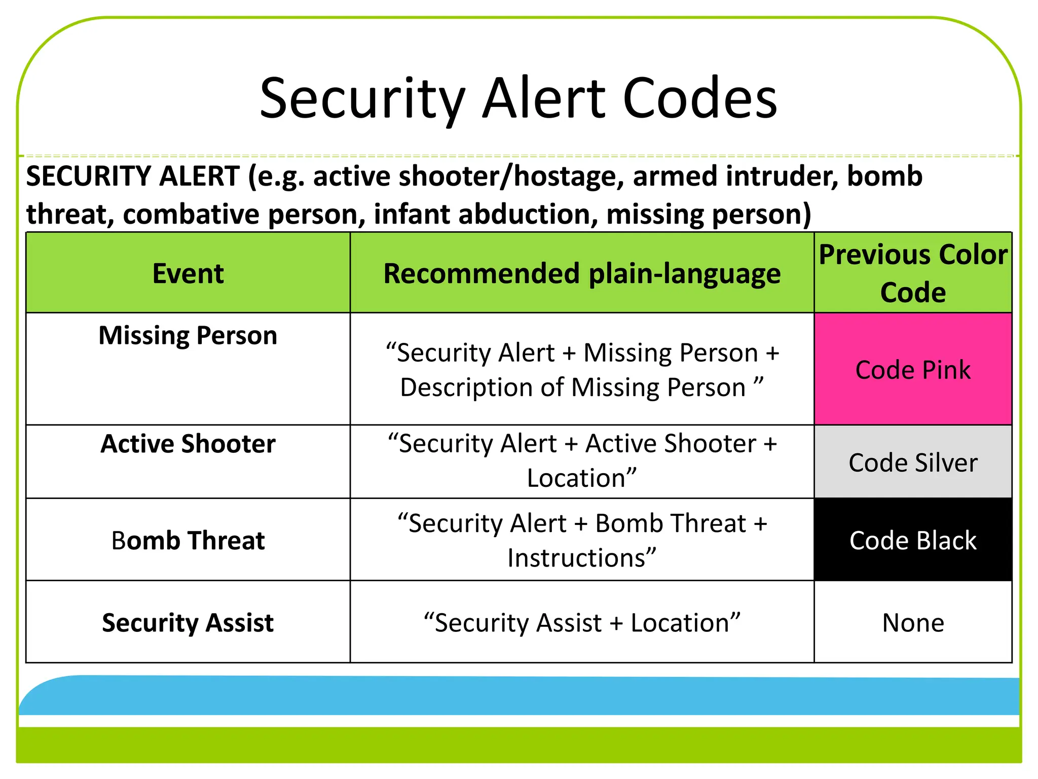 The new emergency codes what you should know | PPT