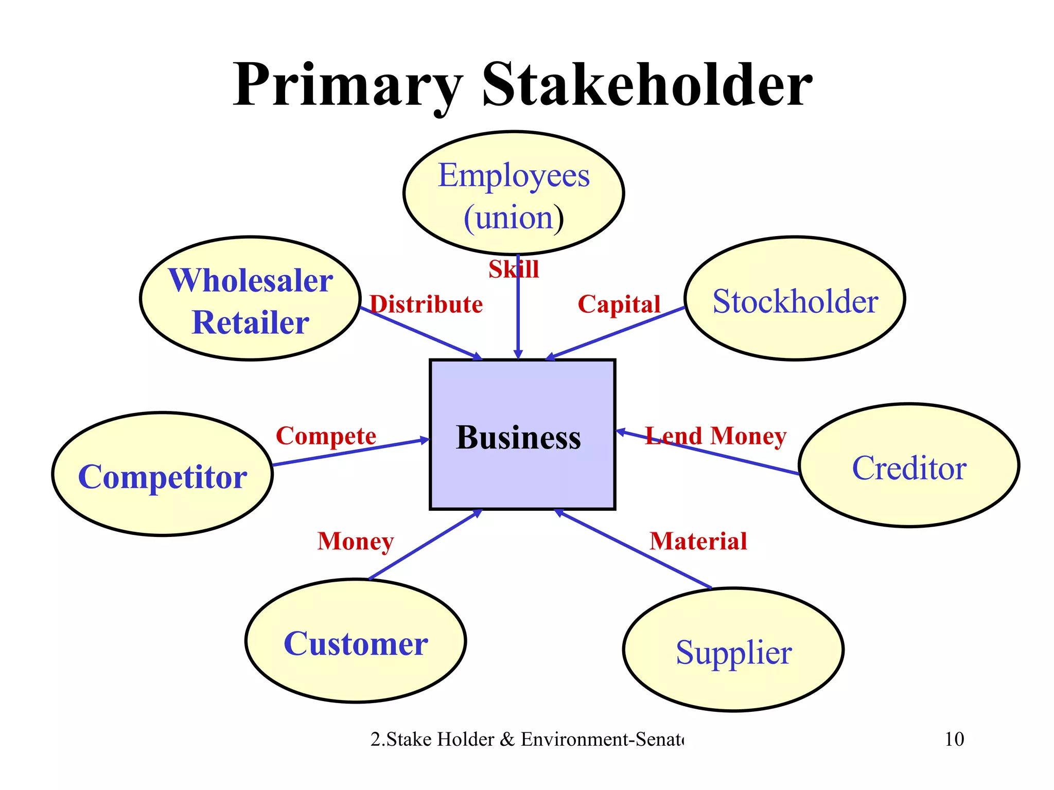 2 Stakeholder Approach & Environment | PPT | Green Solutions | Business