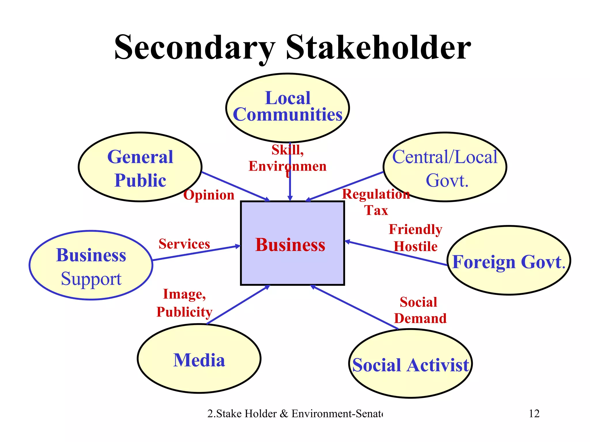 2 Stakeholder Approach & Environment | PPT | Green Solutions | Business