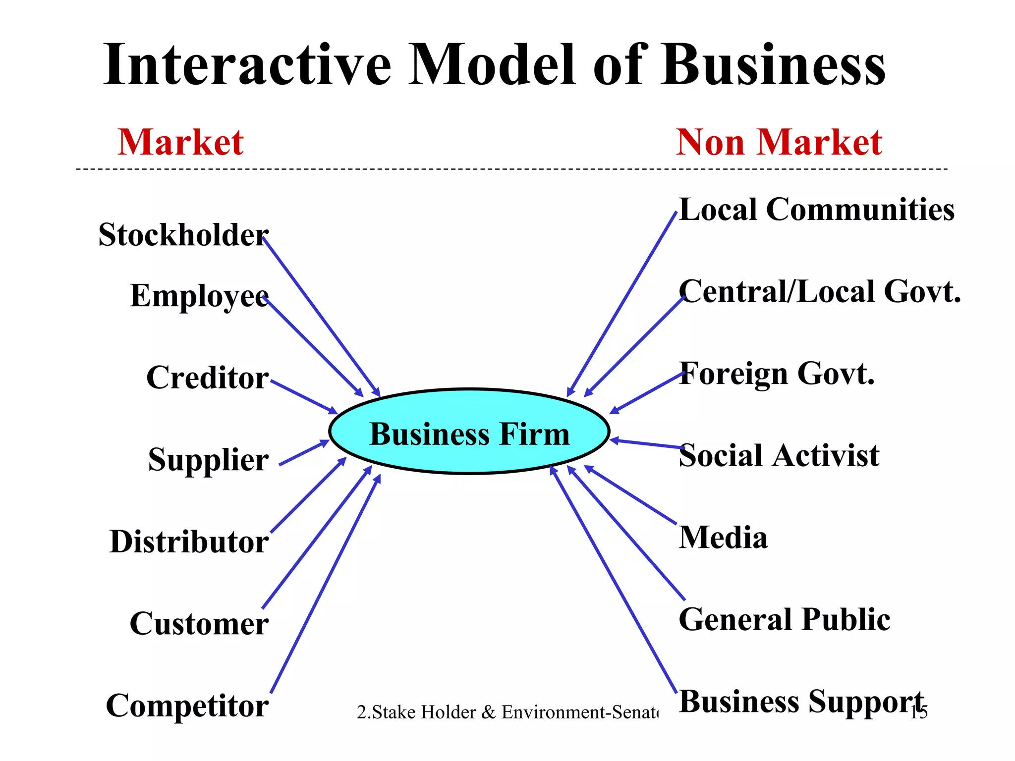 2 Stakeholder Approach & Environment | PPT | Green Solutions | Business