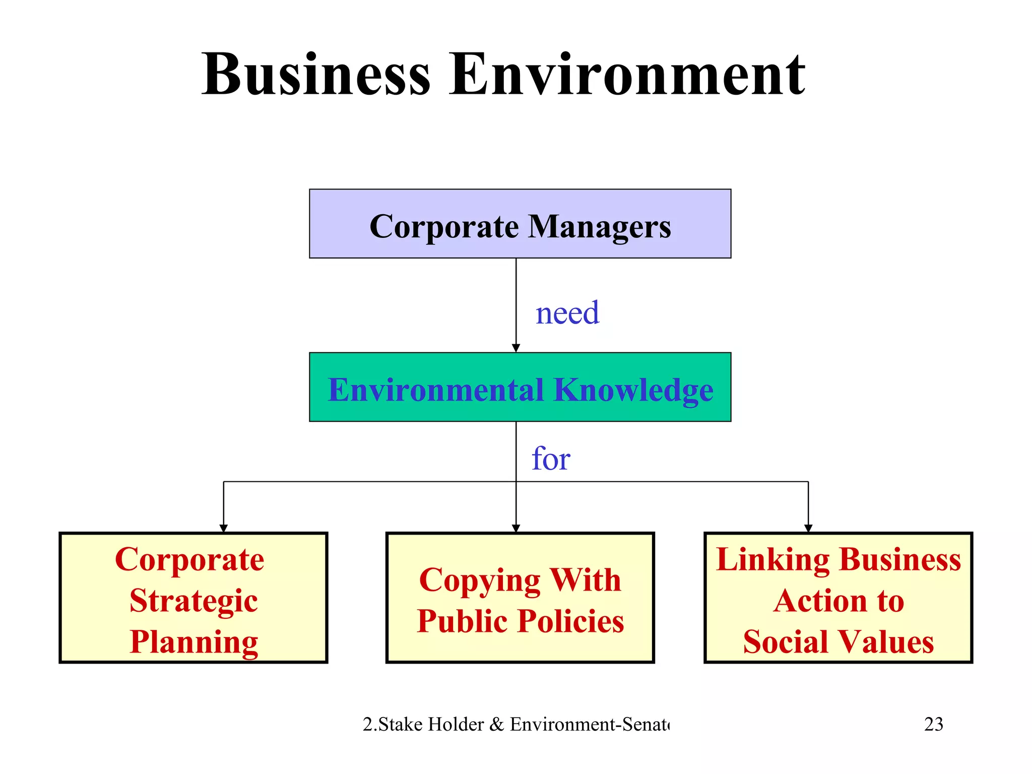 2 Stakeholder Approach & Environment | PPT | Green Solutions | Business