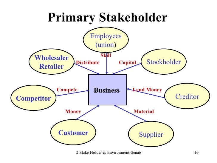 2 Stakeholder Approach & Environment