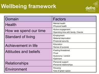 Stephen Hall: National Sustainable Development & Wellbeing Indicators | PPT