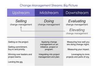 Suceeding at Upstream, Midstream and Downstream Change Management | PDF
